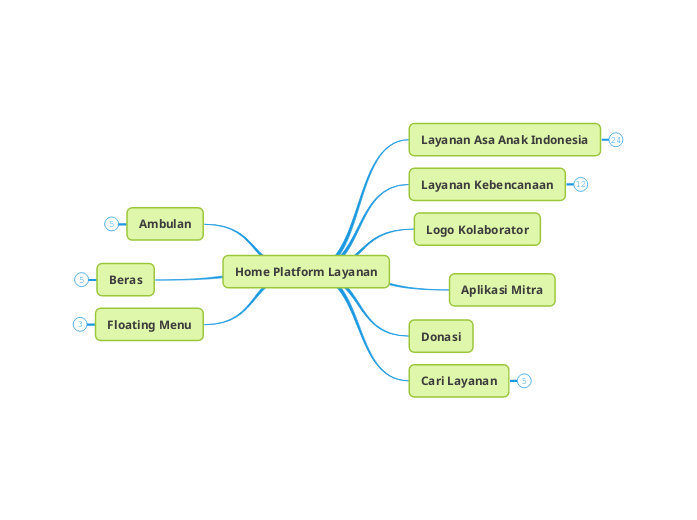 Home Platform Layanan - Mind Map
